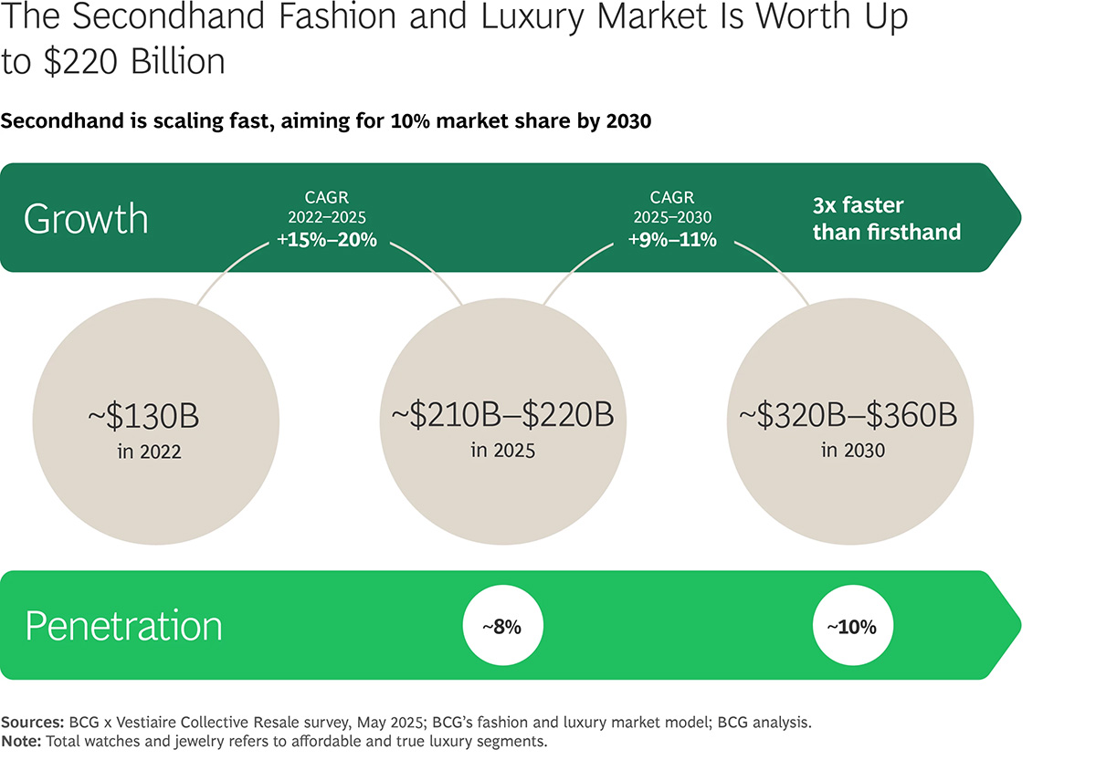 RESALE IS GROWING FAST | WHAT RETAILERS SHOULD DO ABOUT IT - MR Magazine